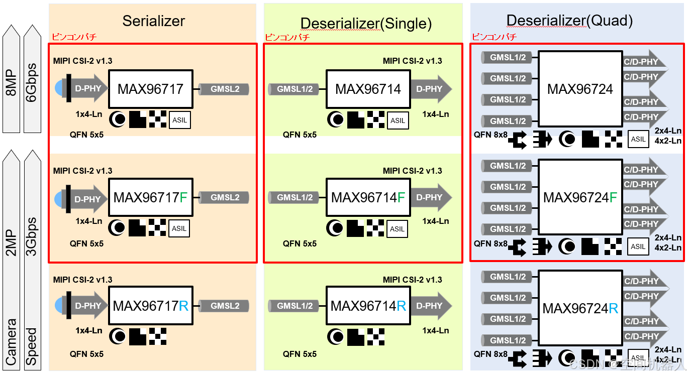 GMSL2串行链路带宽计算全攻略：从原理到实战一篇搞懂！-CSDN博客