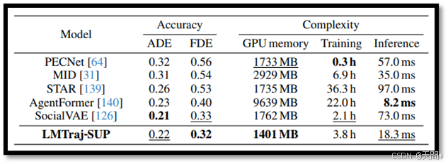 Language-Based Multimodal Trajectory Prediction | 文献翻译-CSDN博客