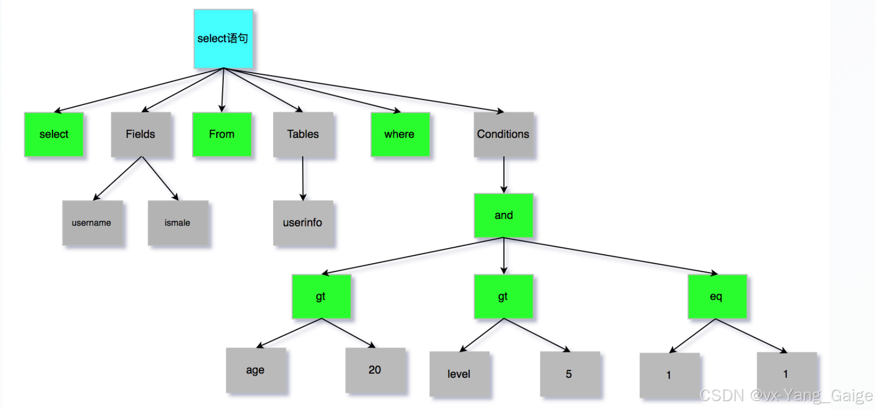 Innodb底层原理与mysql日志机制深入剖析mysql查询innodb源码原理 Csdn博客