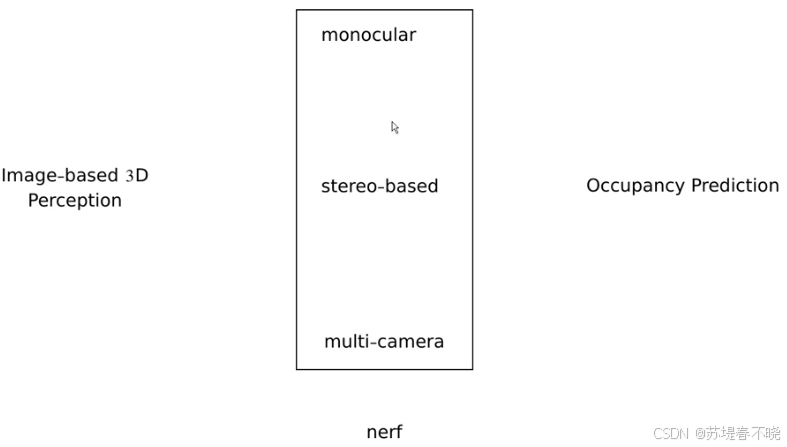 【LSS】《Lift, Splat, Shoot: Encoding Images from Arbitrary Camera Rigs by ...