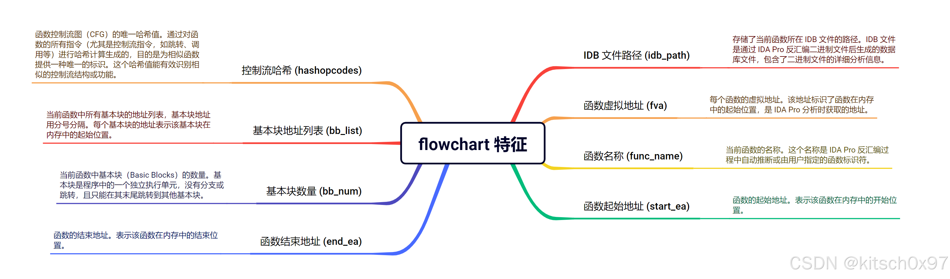 论文复现_How Machine Learning Is Solving the Binary Function Similarity Problem_IDA Script-CSDN博客