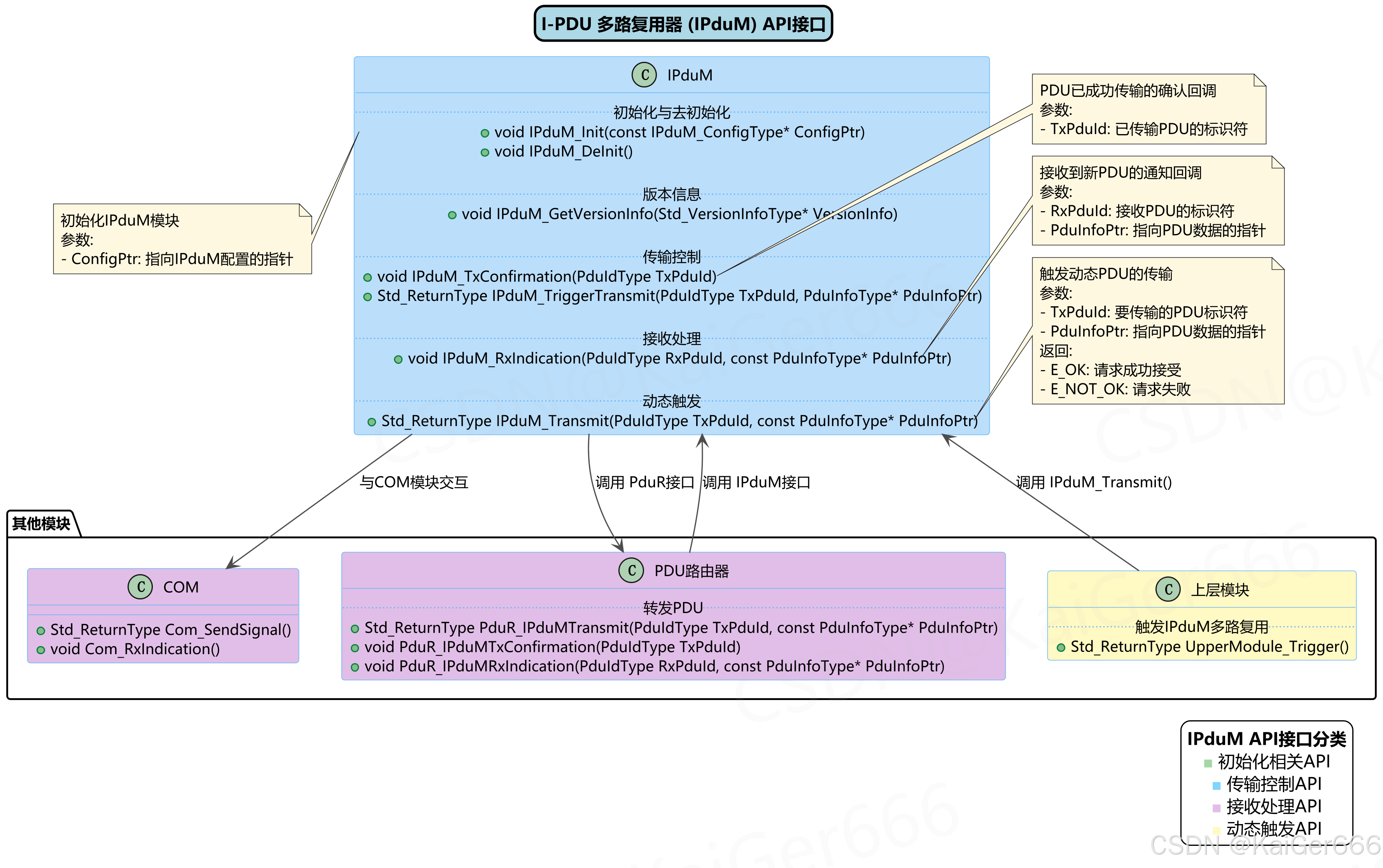 AUTOSAR图解==＞AUTOSAR_SRS_IPDUMultiplexer_autosar ipdum-CSDN博客