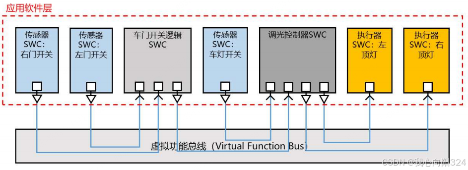 AutoSar ASW/SWC介绍-CSDN博客