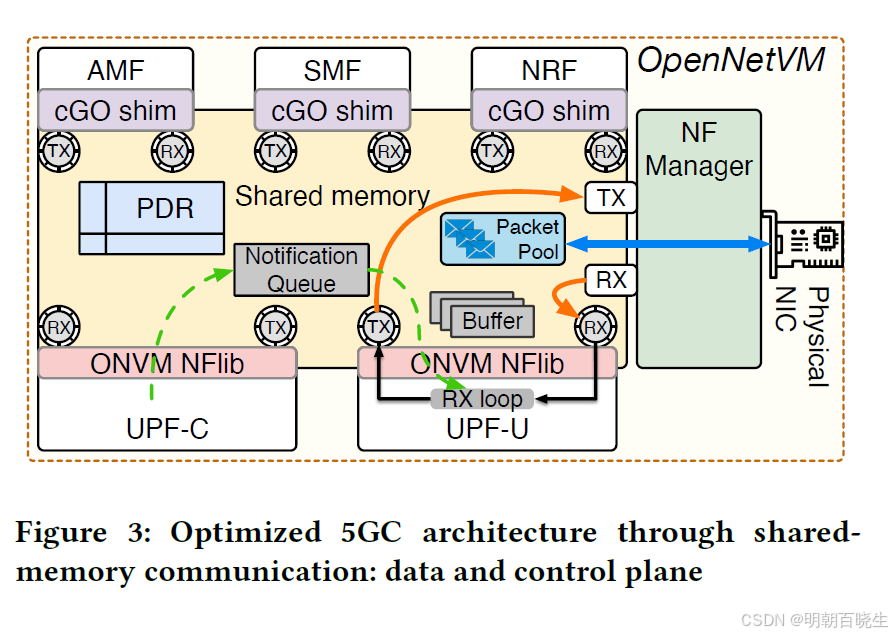 【无线通讯Paper】[4] A Low Latency 5G Core Network based on High-Performance NFV Platforms-CSDN博客