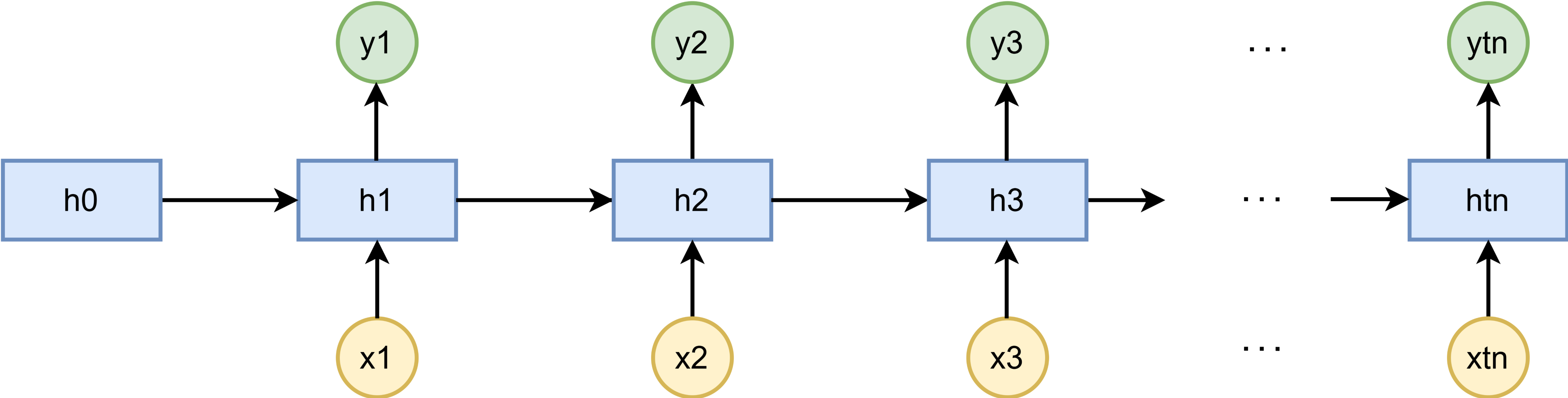循环神经网络（RNN）-CSDN博客