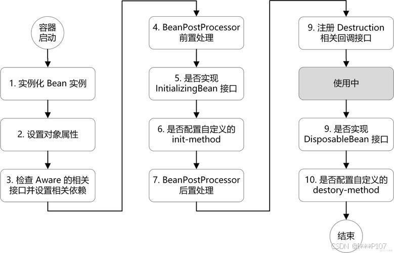 Spring IoC是什么意思？3分钟讲清核心原理与作用-CSDN博客