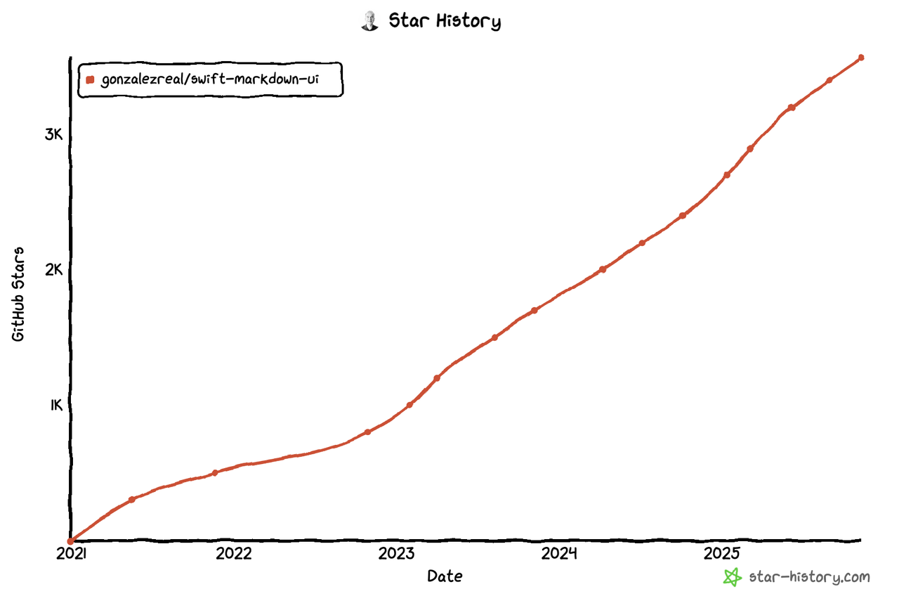 精读GitHub - swift-markdown-ui-CSDN博客