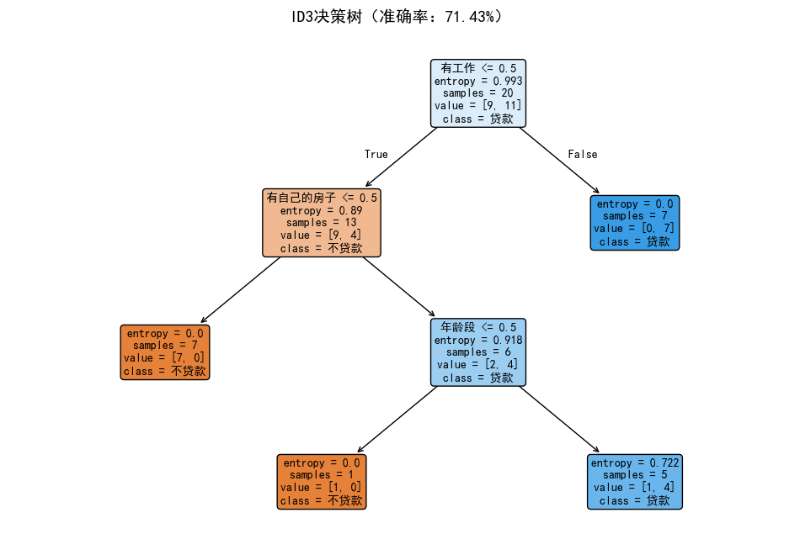 基于ID3与CART准则的决策树构建与泛化能力评估-CSDN博客