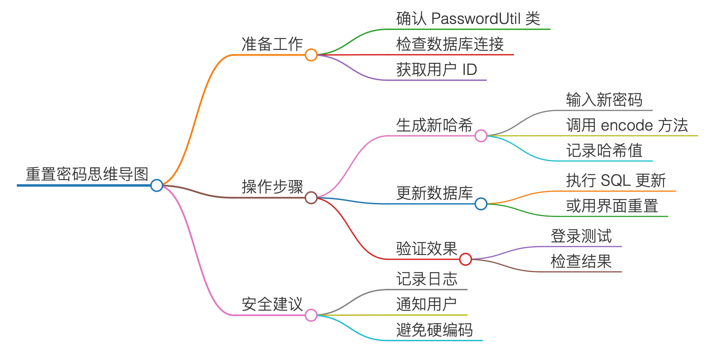 如何使用 BCrypt 重置忘记的密码！！！_bcryptpasswordencoder还原密码-CSDN博客