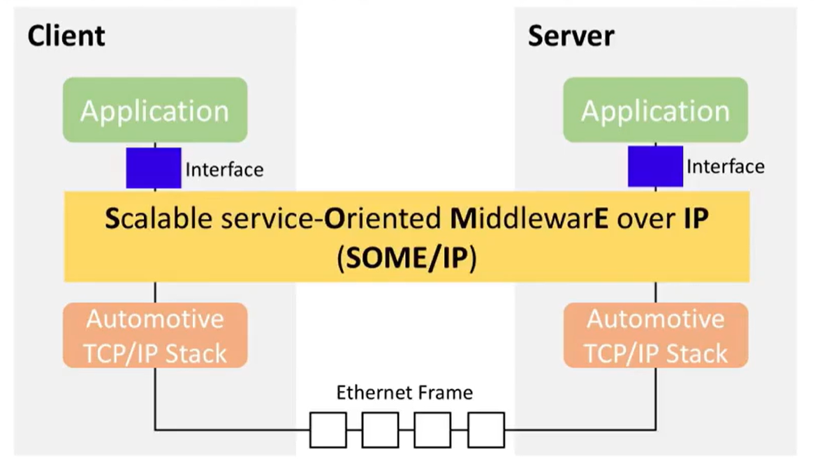 汽车电子电器架构演变之面向服务的架构SOA与SOME/IP_someip soa-CSDN博客