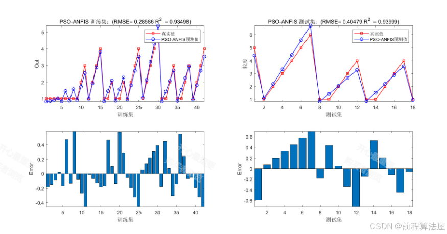 MATLAB基于PSO优化ANFIS的预测_anfis 模型预测过程-CSDN博客