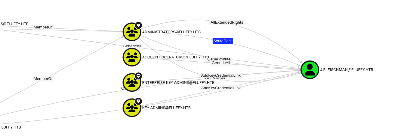 HTB 赛季8靶场 - Fluffy_htb fluffy-CSDN博客