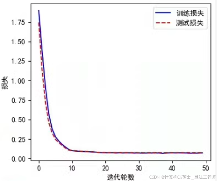 基于卷积神经网络cnn实现旋转机械故障诊断——实现数据集：cwru西储大学轴承，jn江南大学轴承，东南大学齿轮，hust华科轴承注