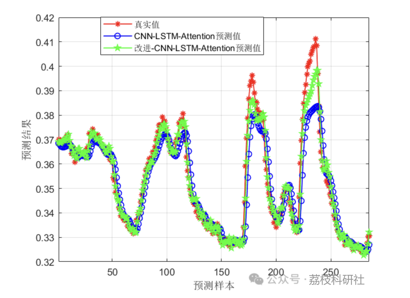 【SCI一区】基于白鲸优化算法BWO-CNN-LSTM-Attention的风电功率预测算法研究（Matlab代码实现）-CSDN博客