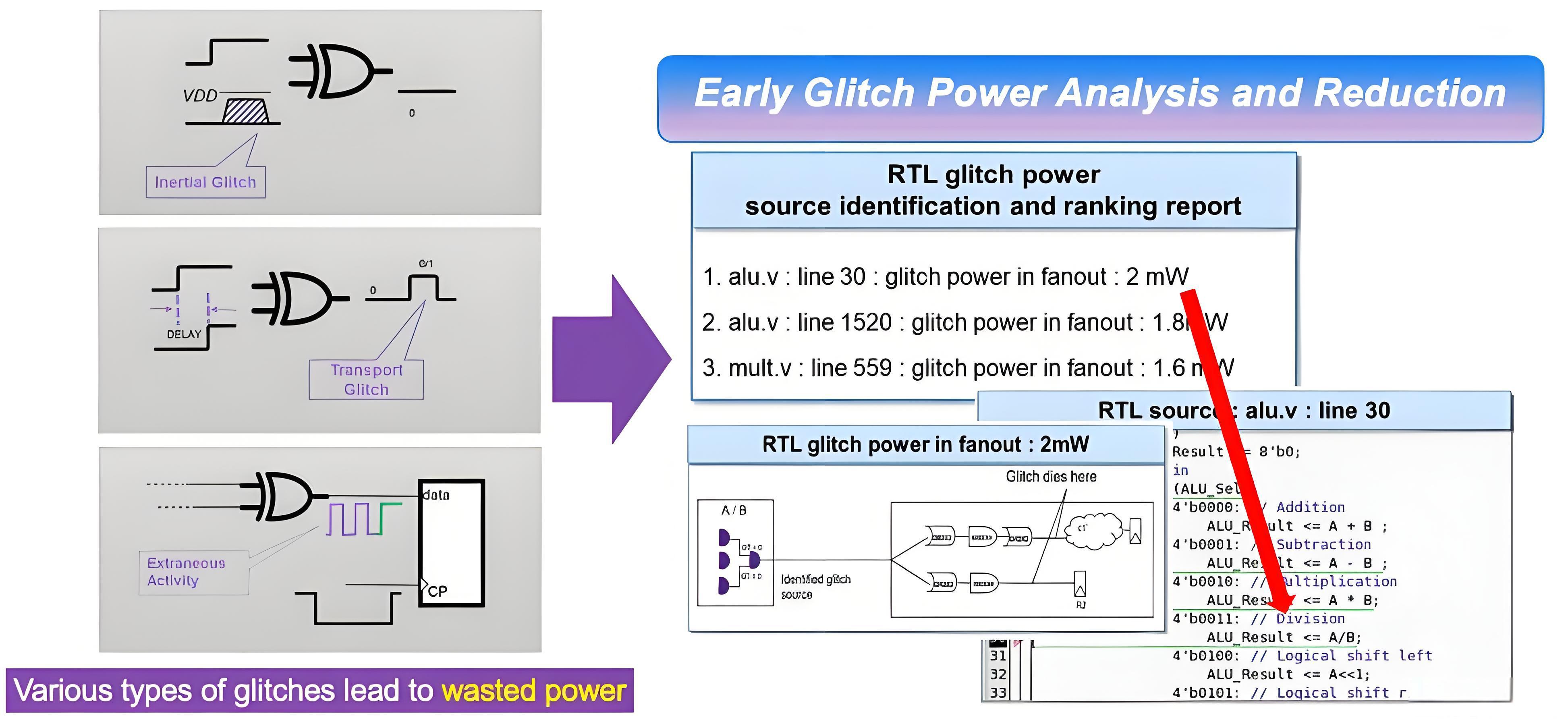 【芯片低功耗设计中的“隐形杀手”：Glitch Power的深度剖析与实战解决方案】-CSDN博客