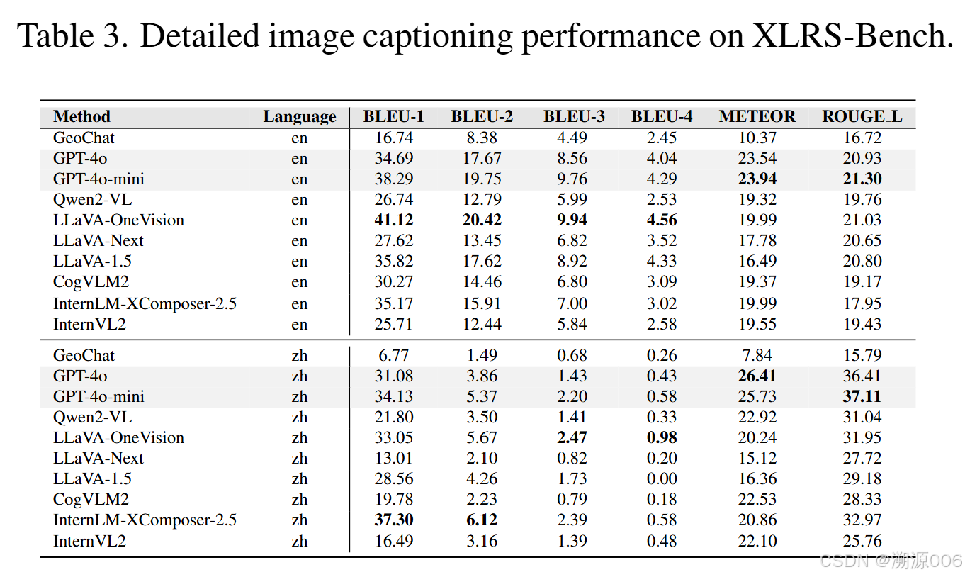 【论文翻】XLRS-Bench: Could Your Multimodal LLMs Understand Extremely Large Ultra-High-Resolution ...