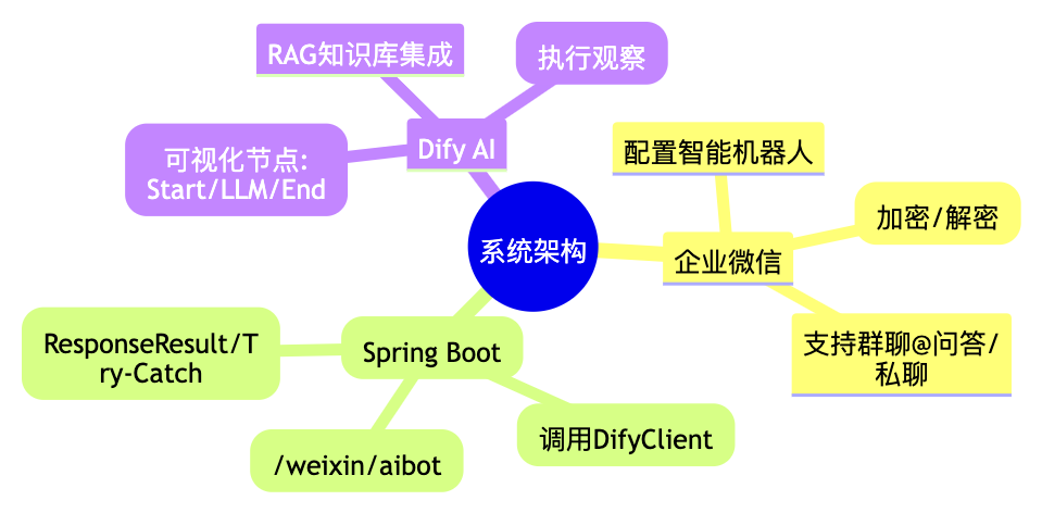 企微“虚拟同事“智能机器人实践：基于 Java+Dify AI构建可视化工作流接入方案_企微智能机器人-CSDN博客