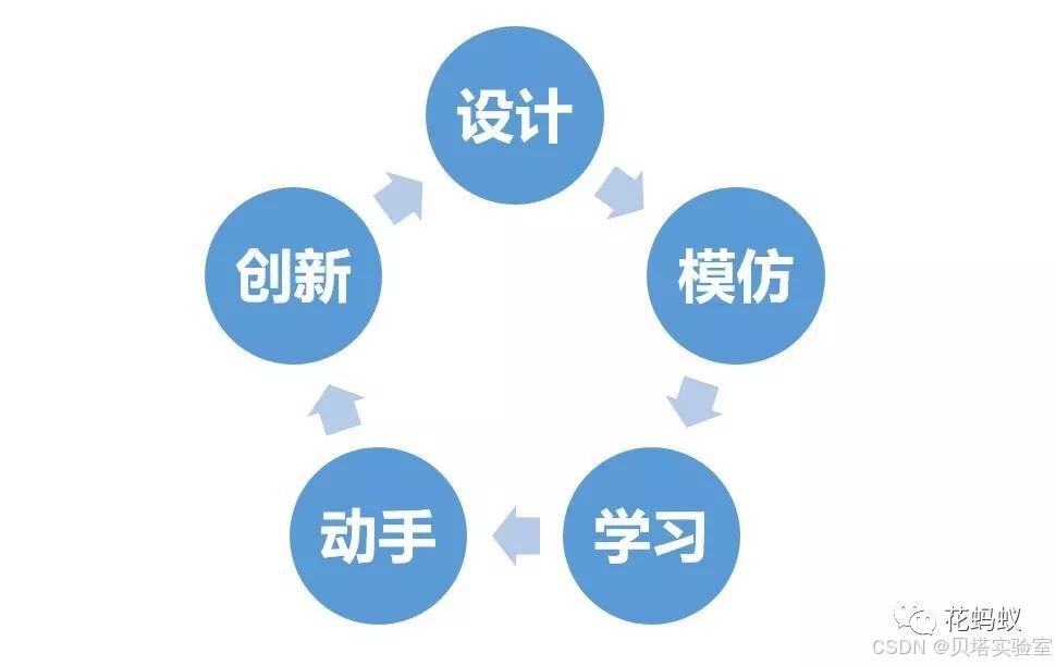 快速入门fpga与verilog Hdl系列1verilog 实战 Csdn博客