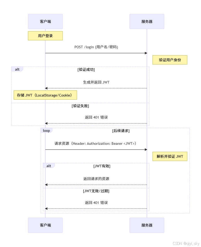 JavaWeb——登录(6/16)：登录校验-JWT令牌-介绍（概述、特点、JWT的组成、JWT的工作流程）-CSDN博客
