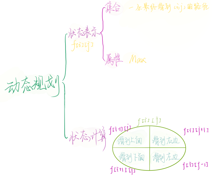 AcWing 记忆化搜索——901. 滑雪_acwing 滑雪-CSDN博客