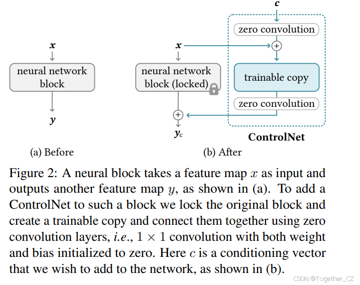 Controlnet :adding Conditional Control To Text To Image Diffusion Models——在文本到图像扩散模型中添加条件控制 Csdn博客