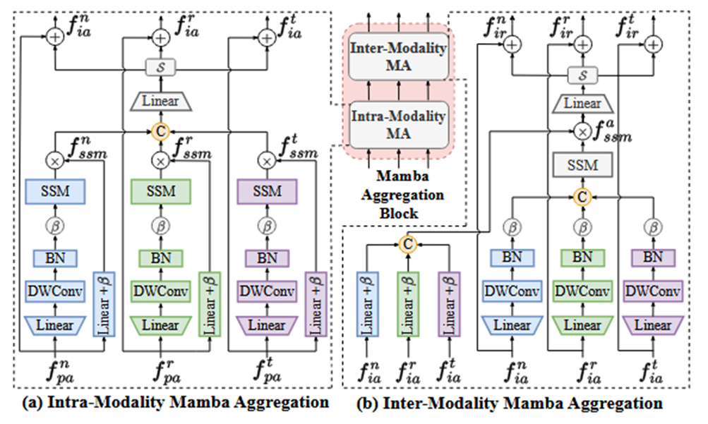 MambaPro: Multi-Modal Object Re-Identification with Mamba Aggregation and Synergistic Prompt-CSDN博客