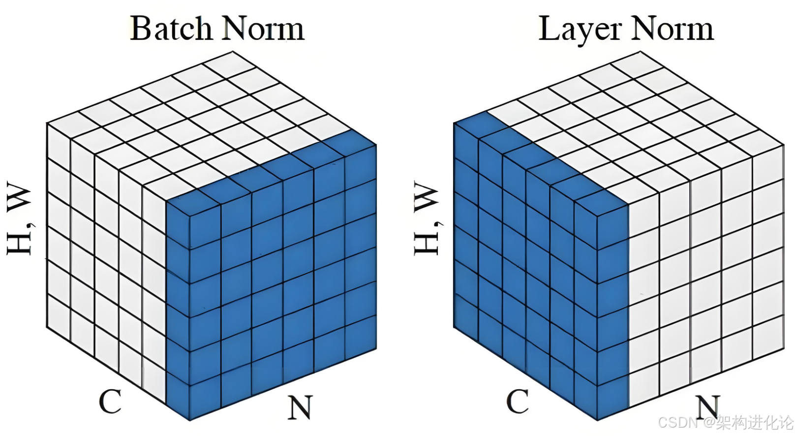 层归一化与批归一化：深度学习的稳定之锚与演进之路_批归一化与层归一化-CSDN博客