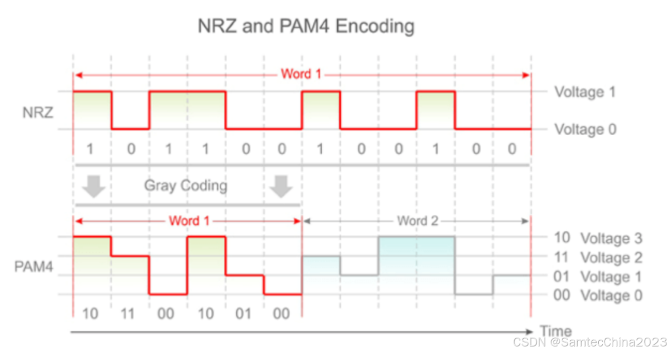 Samtec连接器专家分享 | 多重原因促使PCIe® 6.0采用了PAM4_pci e6.06.0用pam4-CSDN博客
