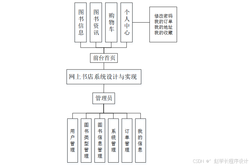 计算机毕业设计springboot网上书店系统设计与实现 基于spring Boot框架的在线图书销售平台设计与实现 Spring Boot