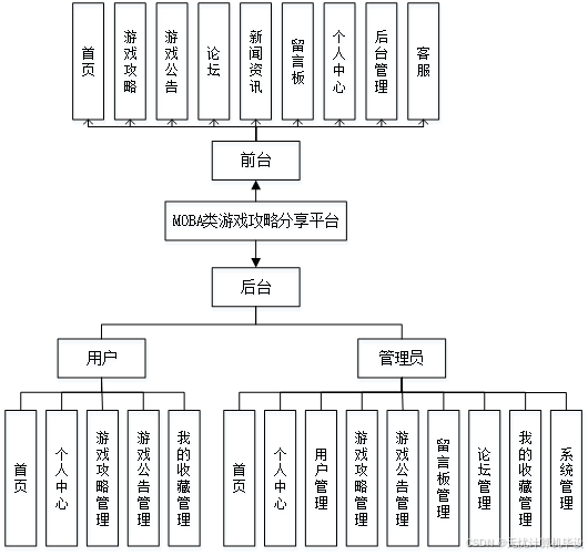 springboot基于vue的MOBA类游戏攻略分享平台-CSDN博客