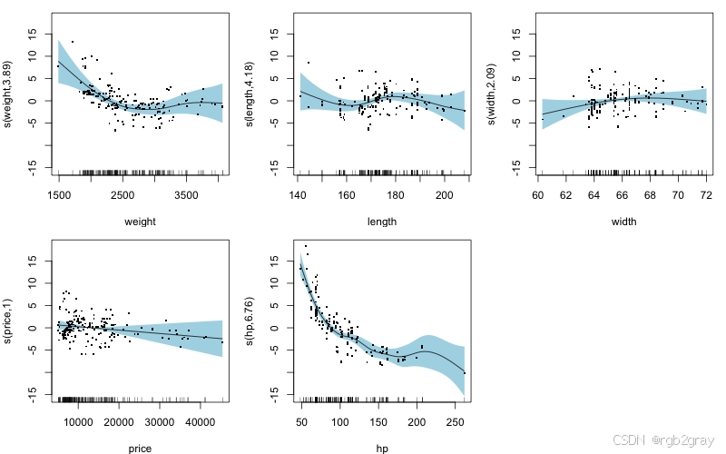 Applied Spatial Statistics（十二）使用 `mgcv` 包的广义加性模型 (GAM)_mgcv包中的plot函数如何 ...