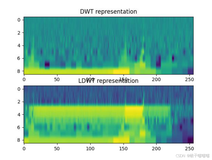 【L-DWT/DeSpaWN】可学习的离散小波变换去噪_可学习小波-CSDN博客