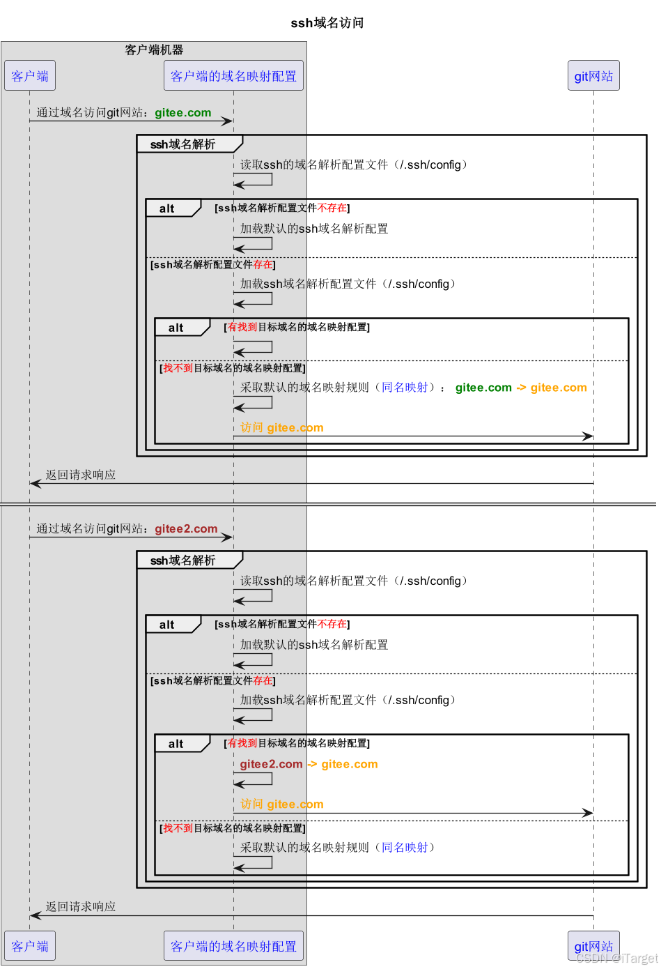 使用ssh Key免密登录同个git代码仓库网站的多个账号sshkey登陆git Csdn博客