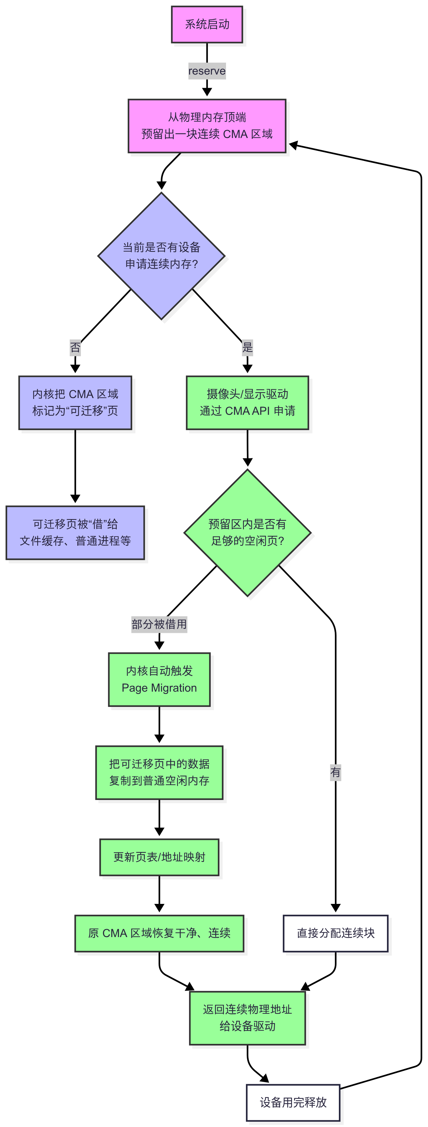 rk3588完成mipi摄像头0拷贝传输-0基础 DMA_BUF+CMA_rk mpp enc 零拷贝如何实现-CSDN博客