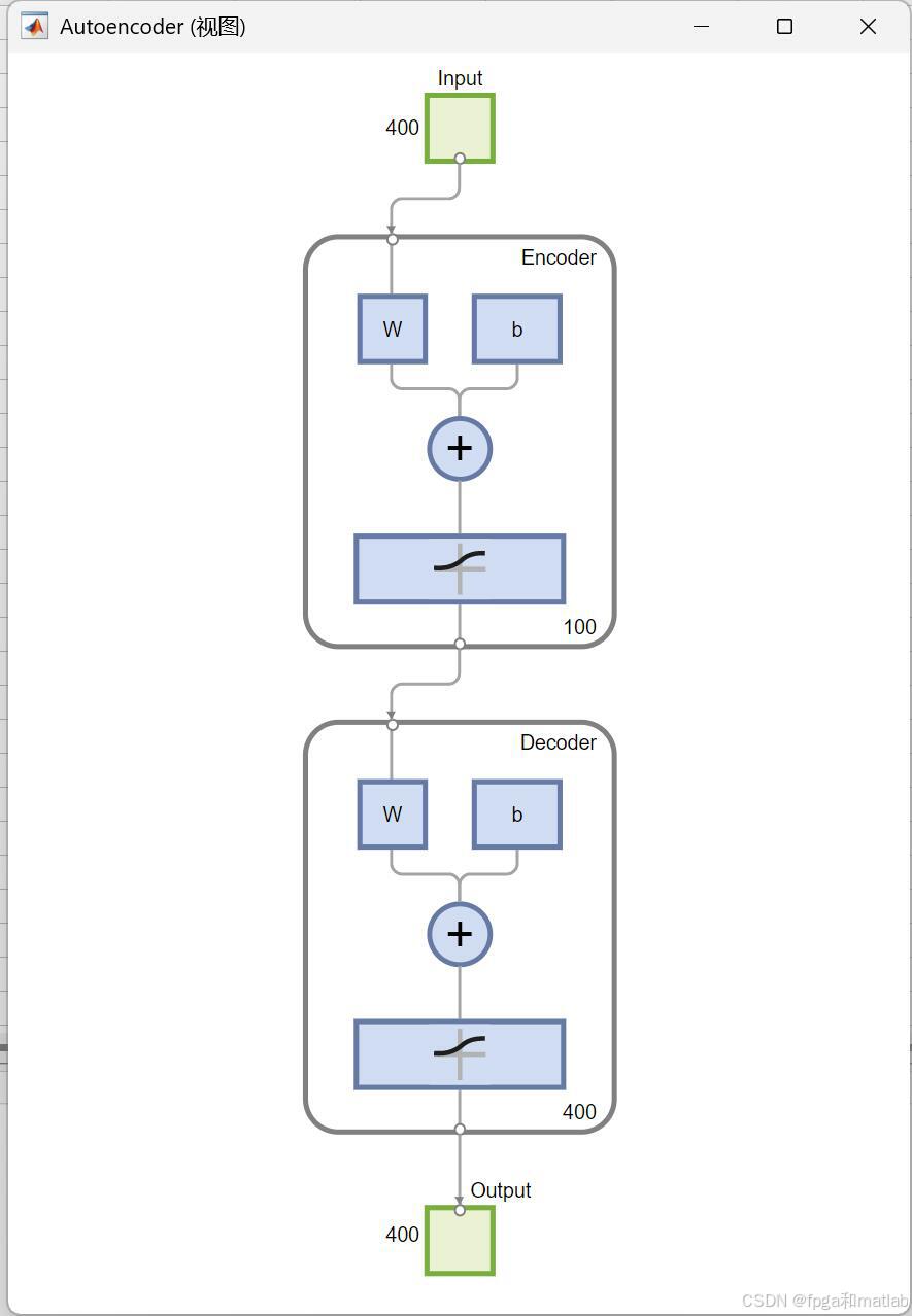 基于AE自编码器的MNIST手写数字识别算法matlab仿真_ae数据生成 mnist-CSDN博客