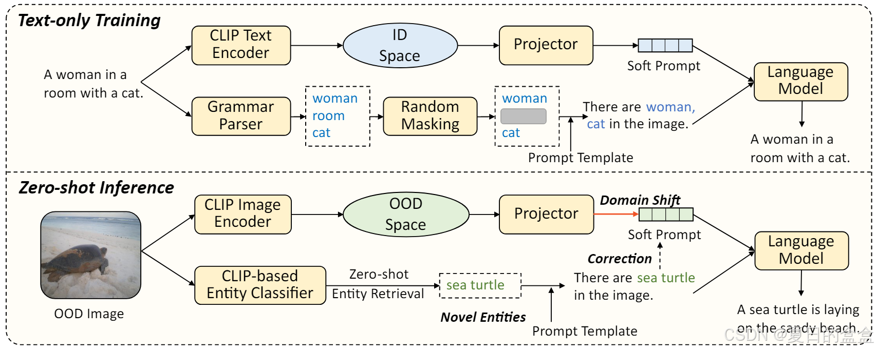 ICCV2023《Transferable Decoding with Visual Entities for Zero-Shot Image Captioning》-CSDN博客