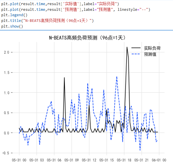 强的可怕的时间序列模型之NBEATS_n-beats-CSDN博客