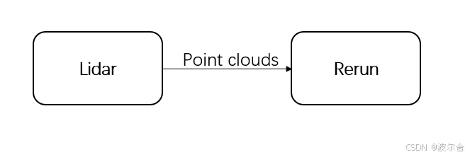 《从零开始学Rerun（C++）》（三）——基于Dora实时显示雷达点云_rerun 点云-CSDN博客