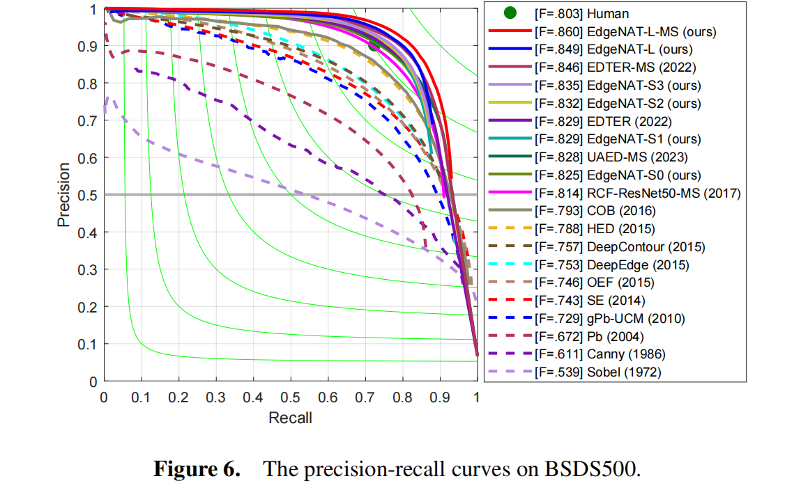 EdgeNAT: Transformer for Efficient Edge Detection-CSDN博客