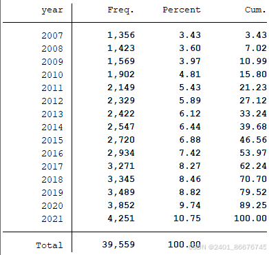 2007-2021年管理者能力（stata计算，DEA+Tobit模型 ）_dea-tobit模型-CSDN博客