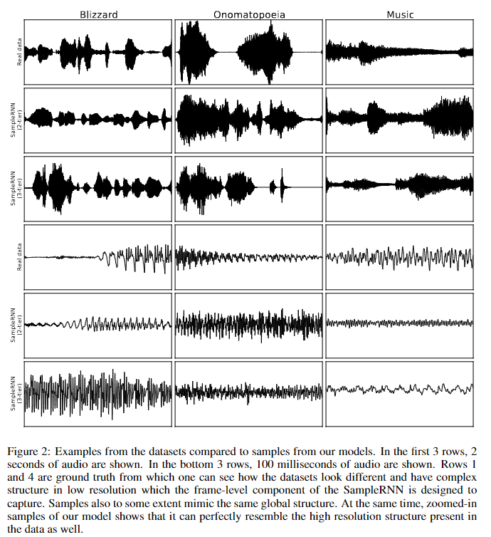 论文 SAMPLERNN： AN UNCONDITIONAL END-TO-END NEURAL AUDIO GENERATION MODEL （20170211 蒙特利尔 arxiv）_无 ...