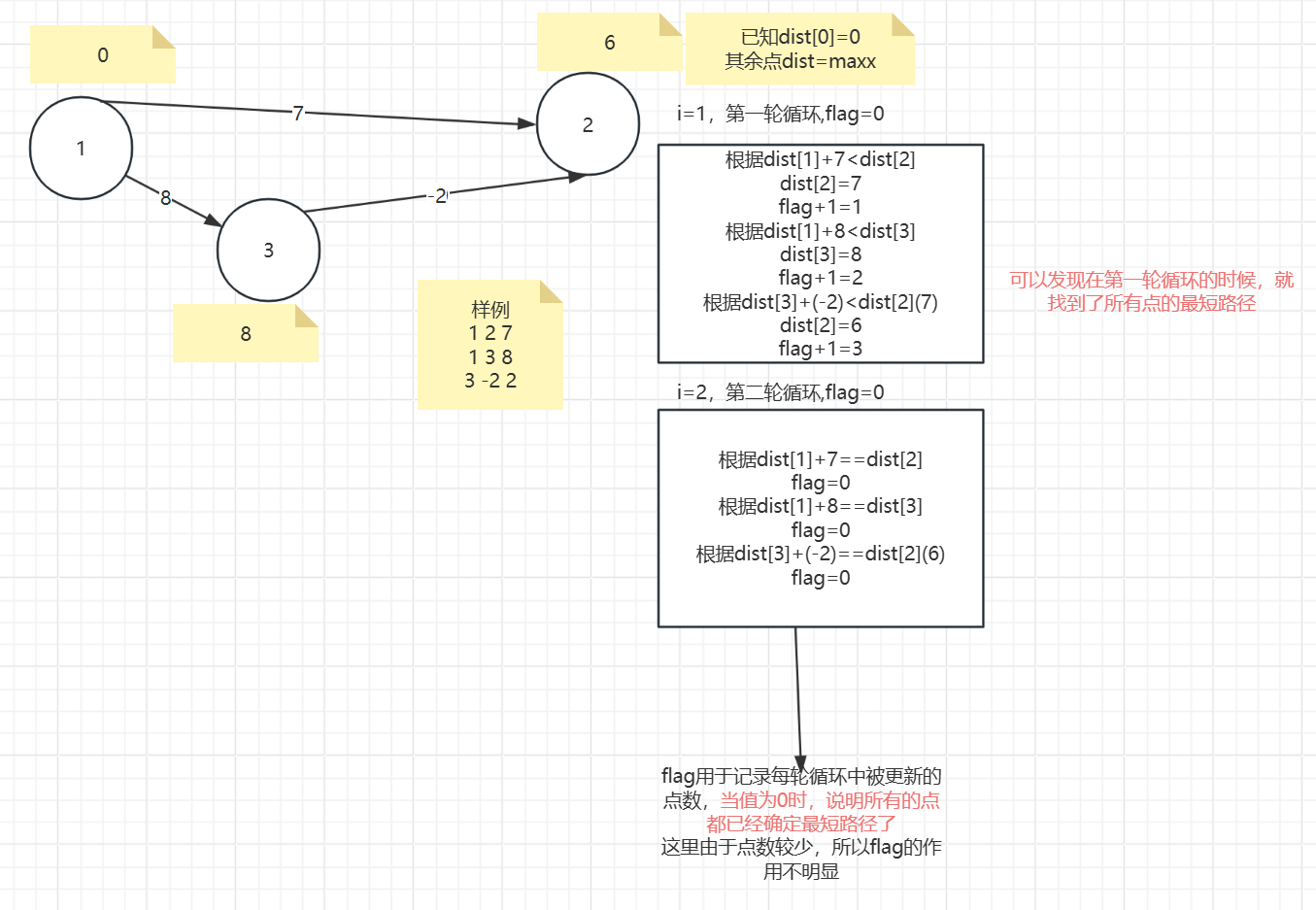 Java代码--单源最短路径算法（Dijkstra，Bellman-ford，SPFA)_spfa java 工具-CSDN博客