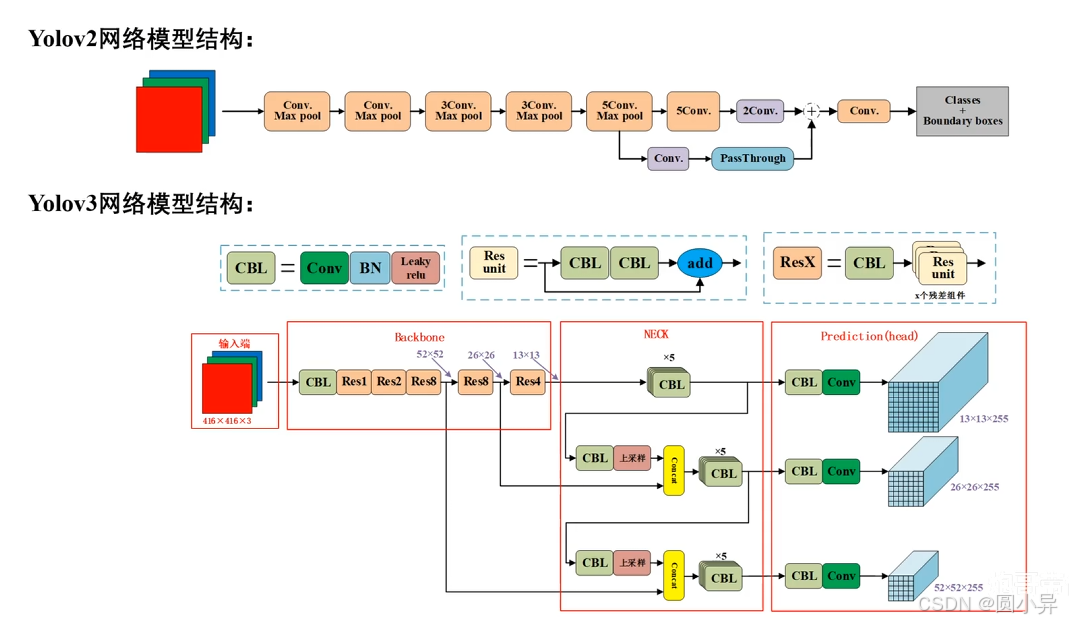YOLOV3_yolov3检测头-CSDN博客