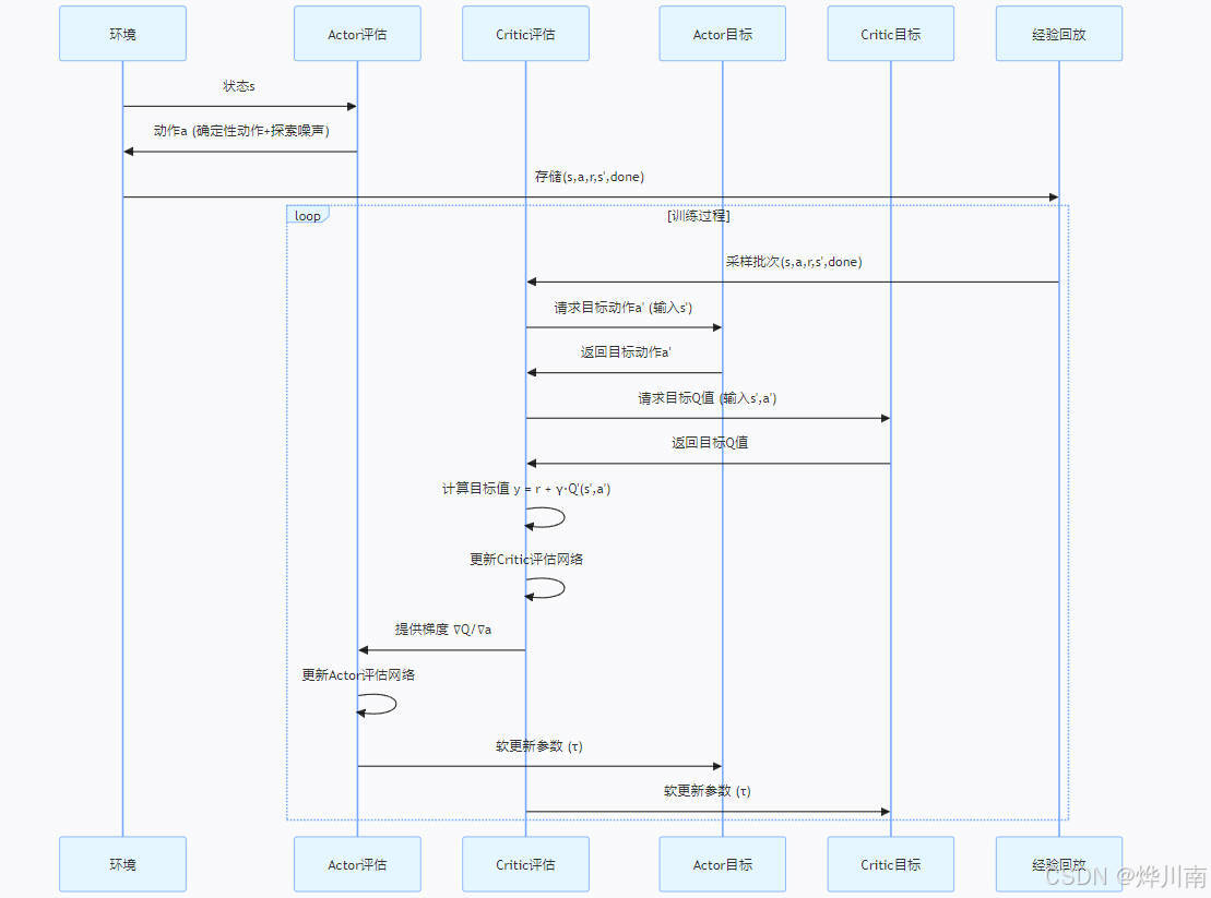 强化学习：Deep Deterministic Policy Gradient (DDPG) 学习笔记-CSDN博客