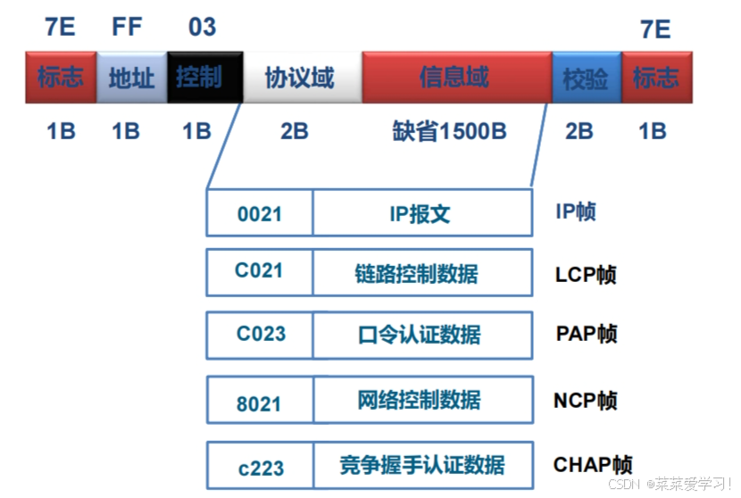 PPP协议-CSDN博客