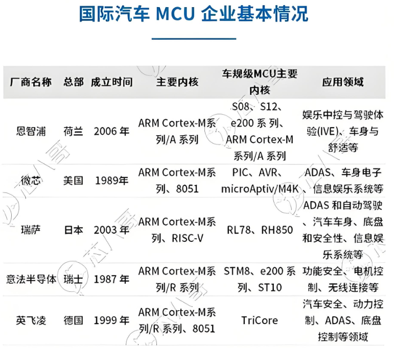 车规级 MCU 知识梳理_车规级mcu-CSDN博客