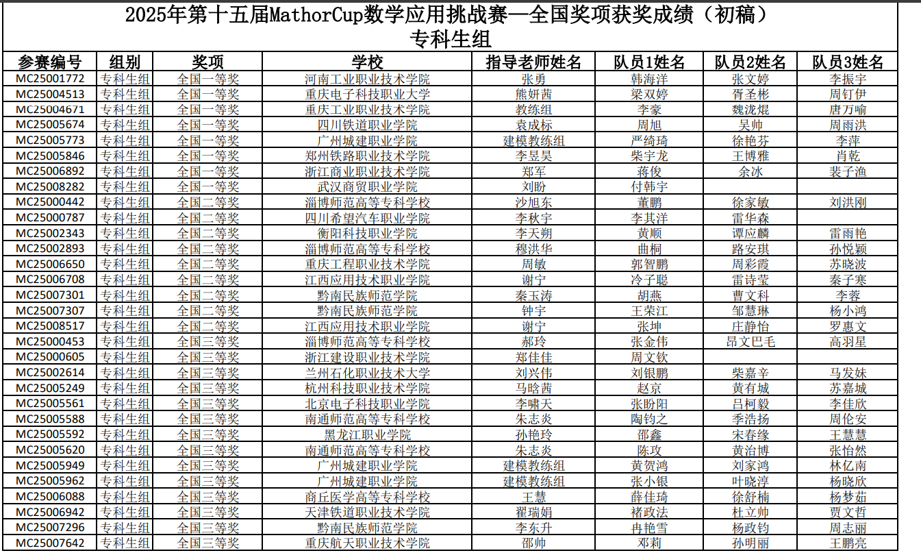 【全国奖项名单公示】2025年第十五届MathorCup数学应用挑战赛_mathorcup数学建模大赛获奖名单-CSDN博客