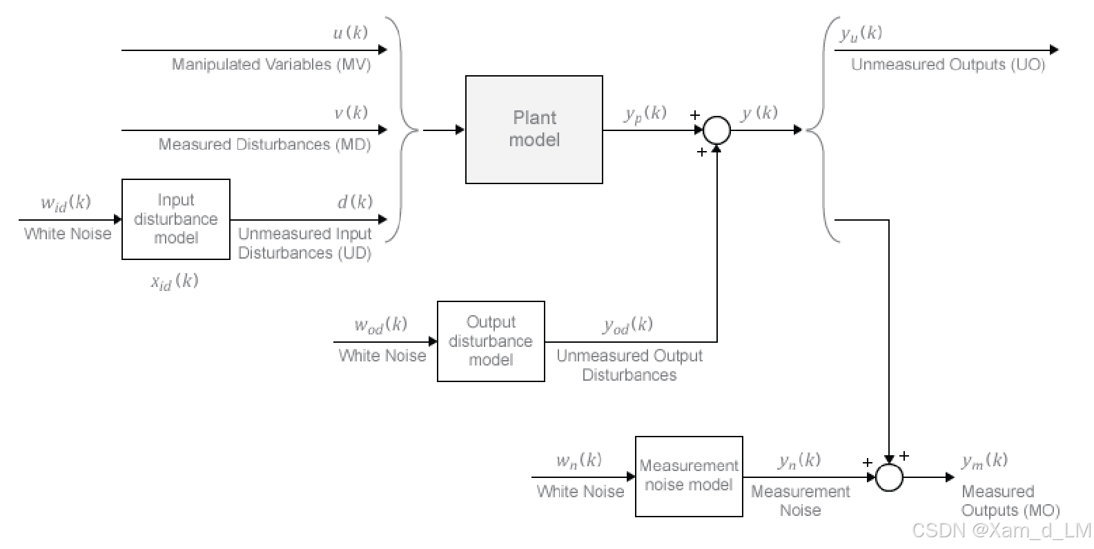 【MPC-Simulink】EX02 高阶线性系统MPC仿真与调试（LTI-MISO）_mpc 高阶-CSDN博客