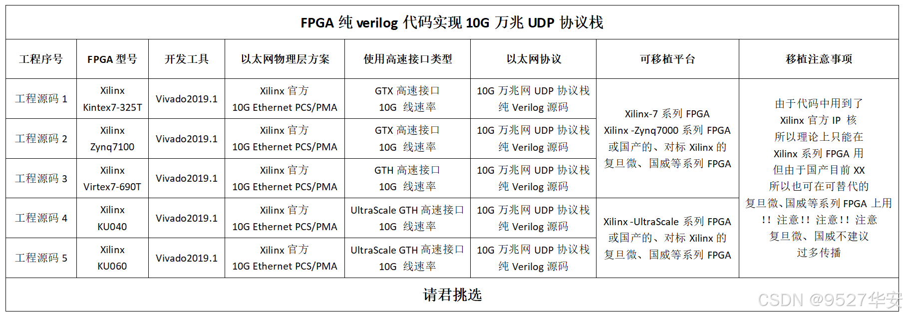FPGA纯verilog实现10G万兆UDP协议栈，使用10G Ethernet PCS/PMA做物理层，提供5套工程源码和技术支持_10g光口udp协议的实现-CSDN博客