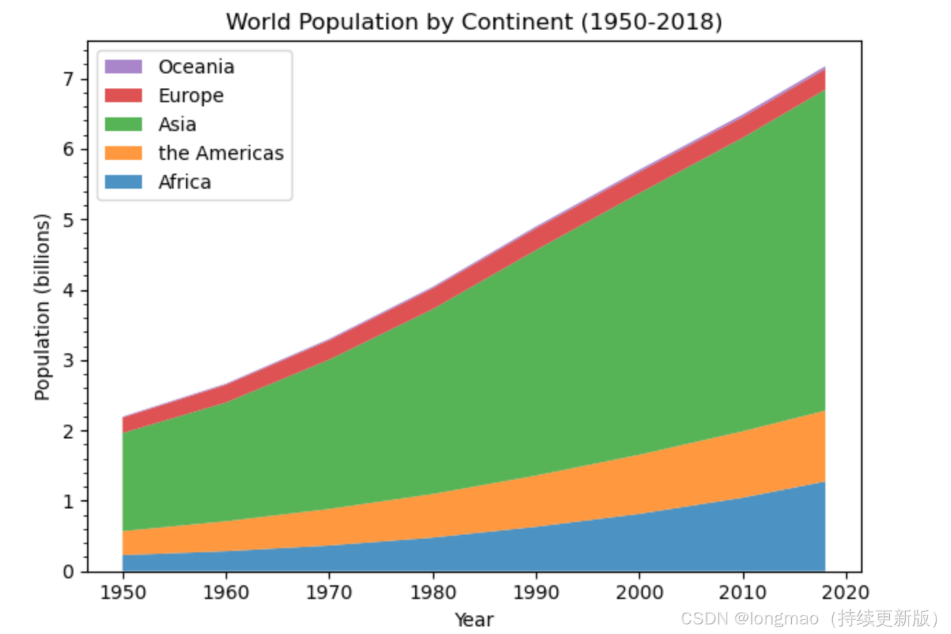 大数据处理与可视化（二） 使用matplotlib库来创建面积图、堆叠面积图、散点图及气泡图 附示例代码及运行结果matplotlib画堆叠面积图 Csdn博客